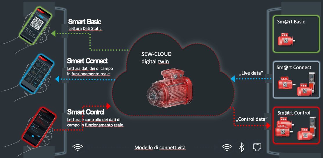 Predictive Maintenance e Condition Monitoring secondo SEW-EURODRIVE